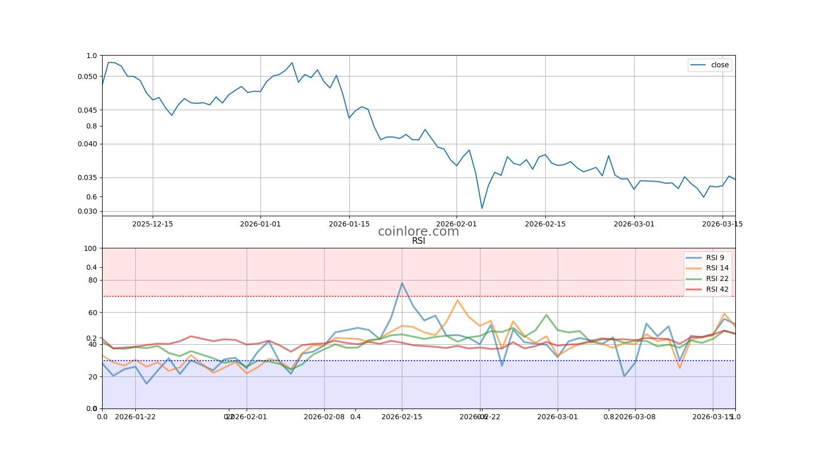 Navcoin RSI indicator