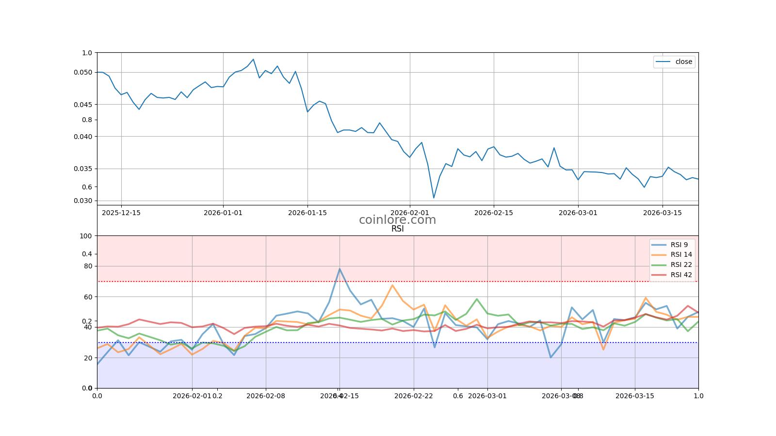 Navcoin RSI indicator