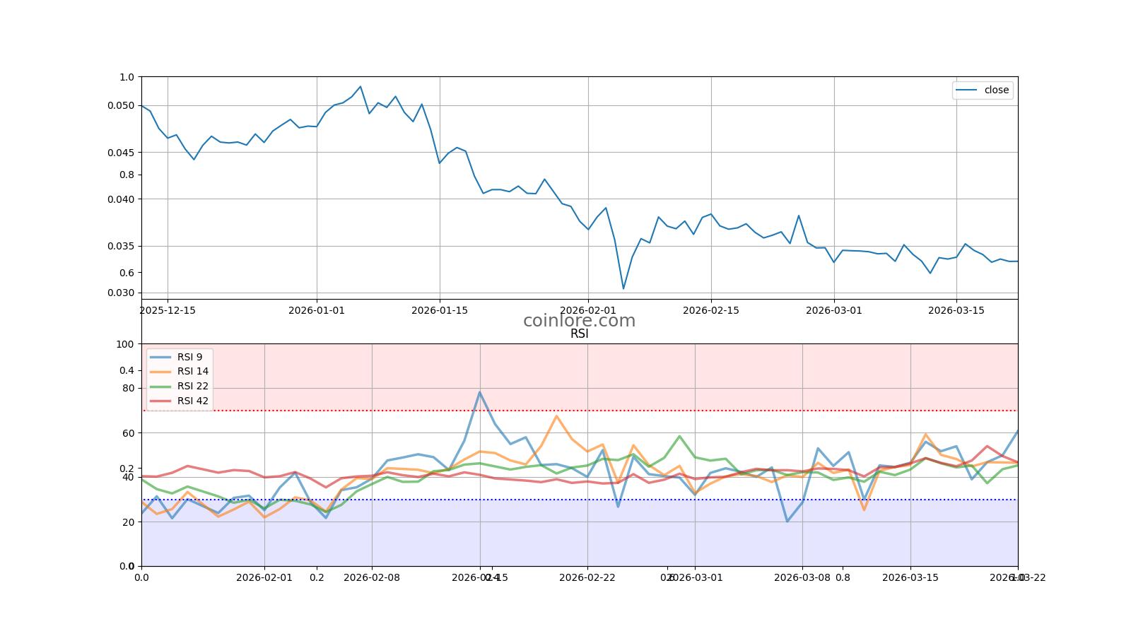 Navcoin RSI indicator