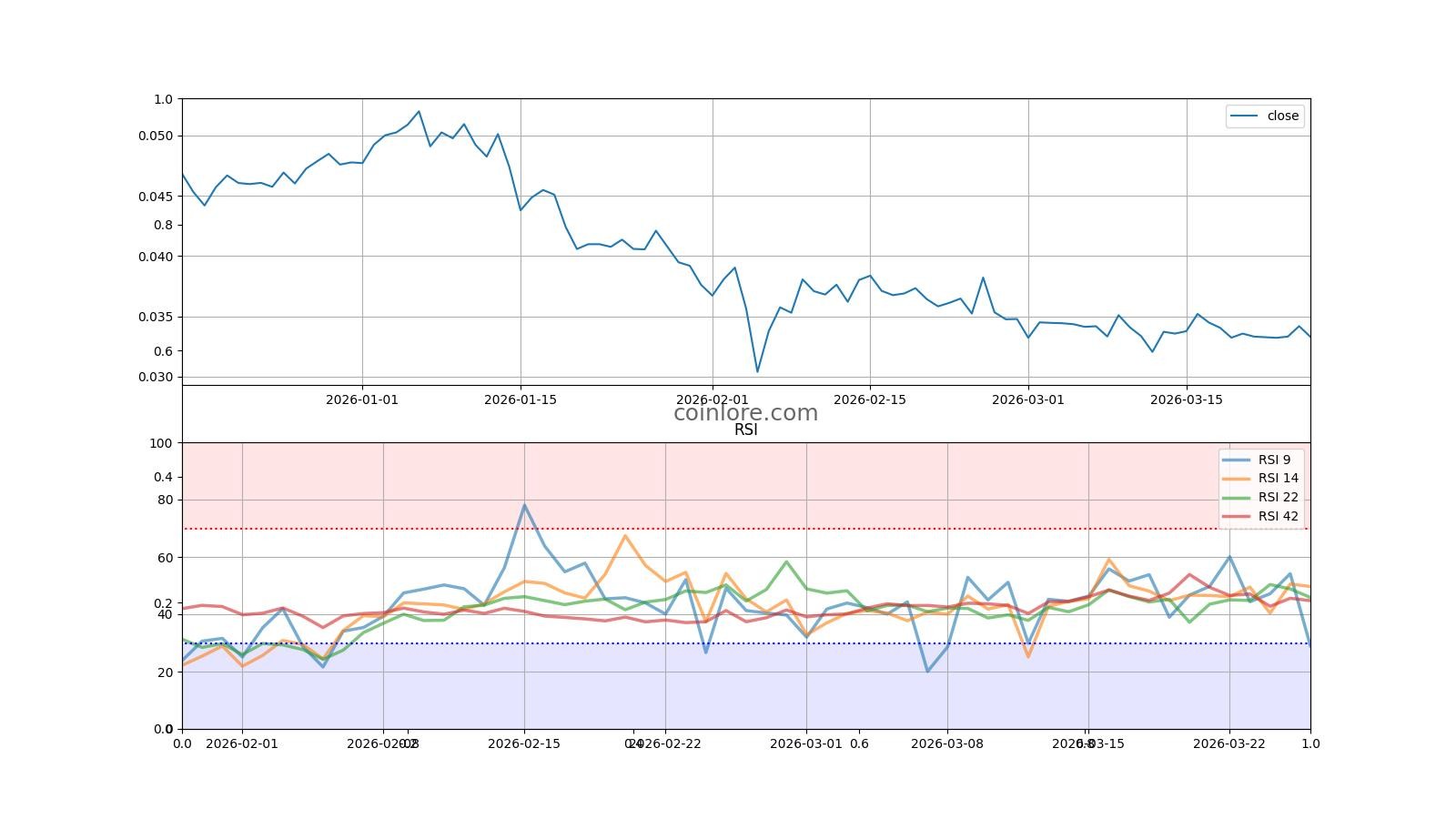 Navcoin RSI indicator