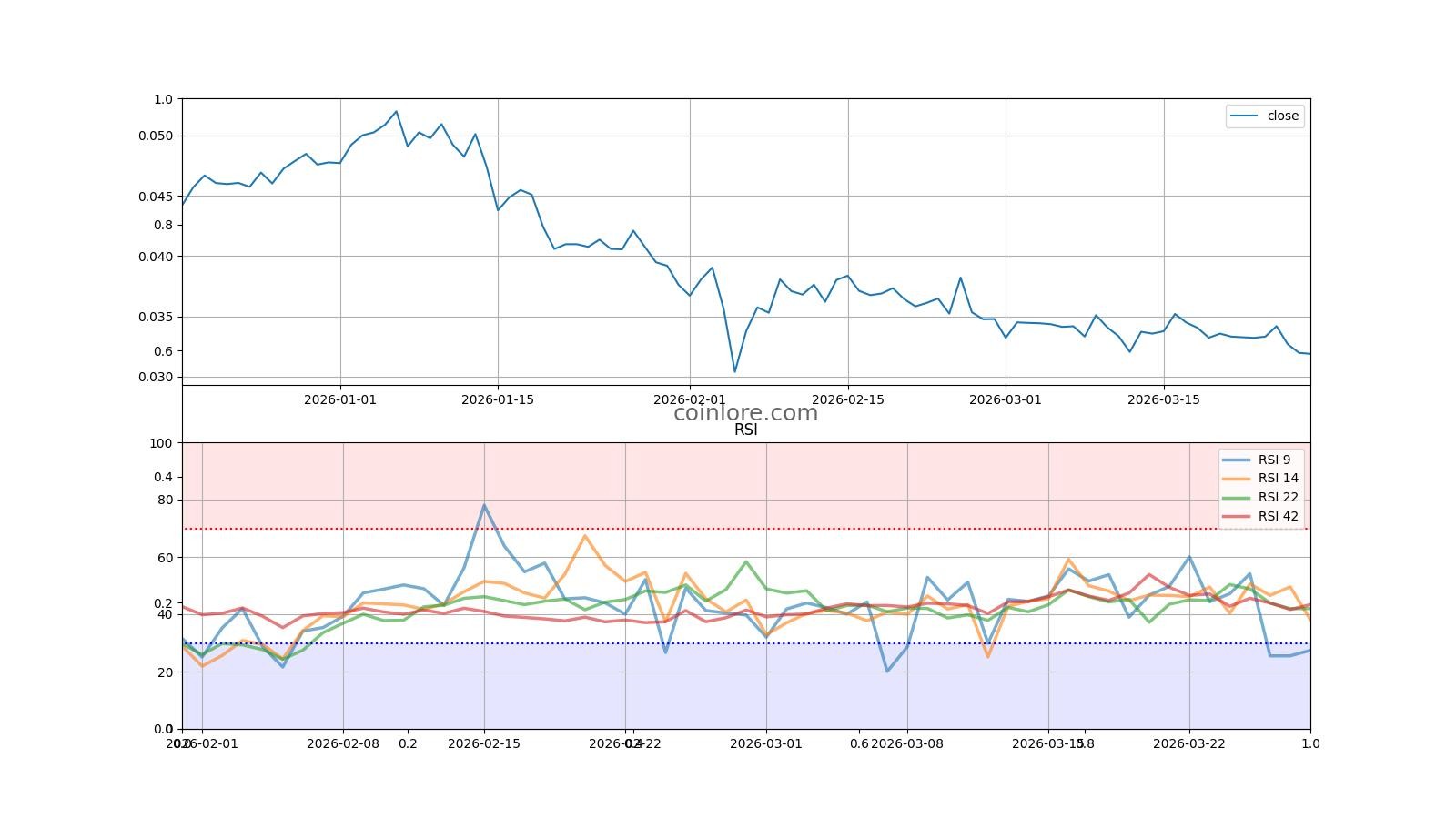Navcoin RSI indicator