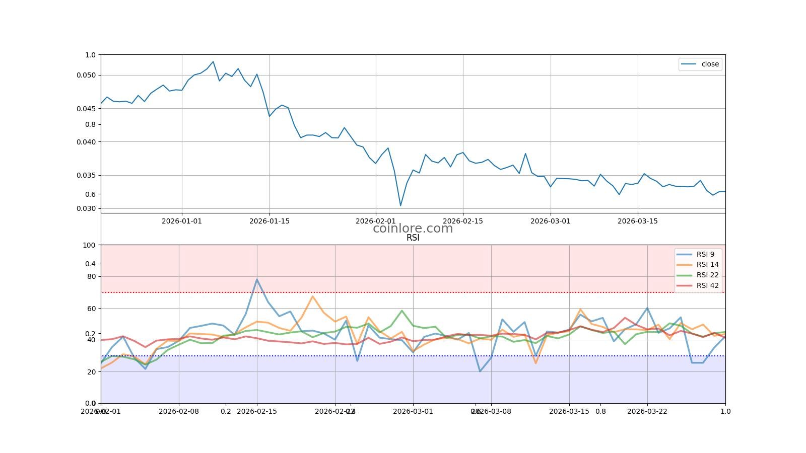 Navcoin RSI indicator