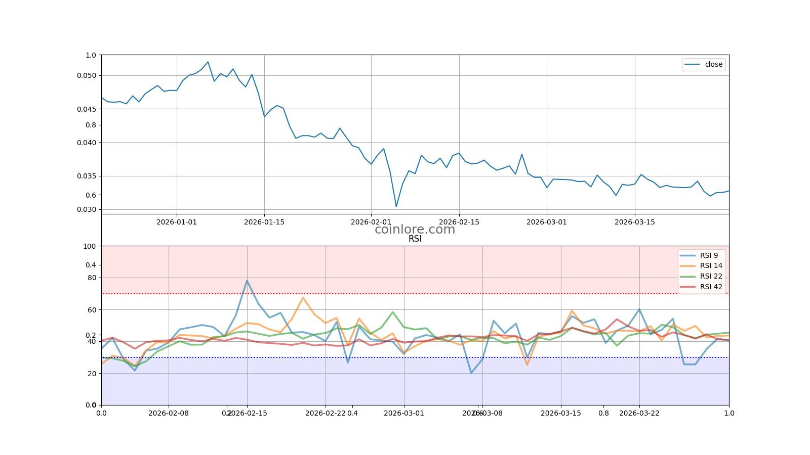 纳瓦霍币 RSI indicator