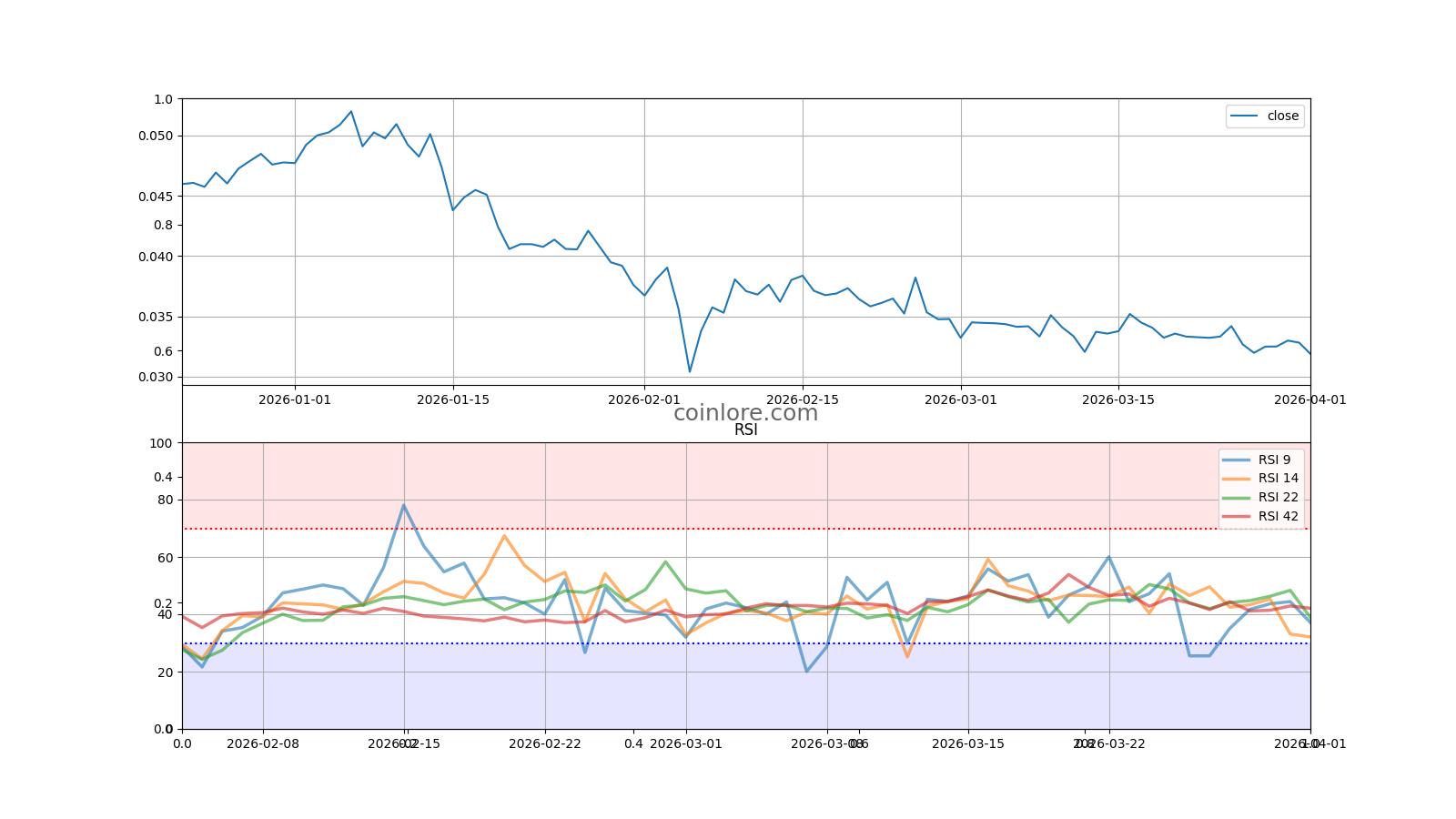Navcoin RSI indicator
