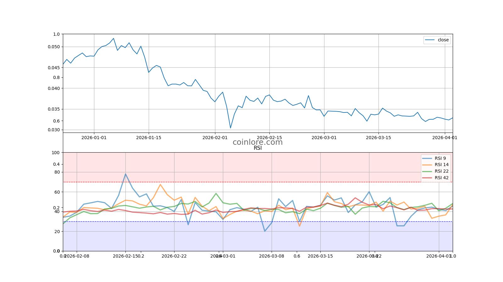 Navcoin RSI indicator