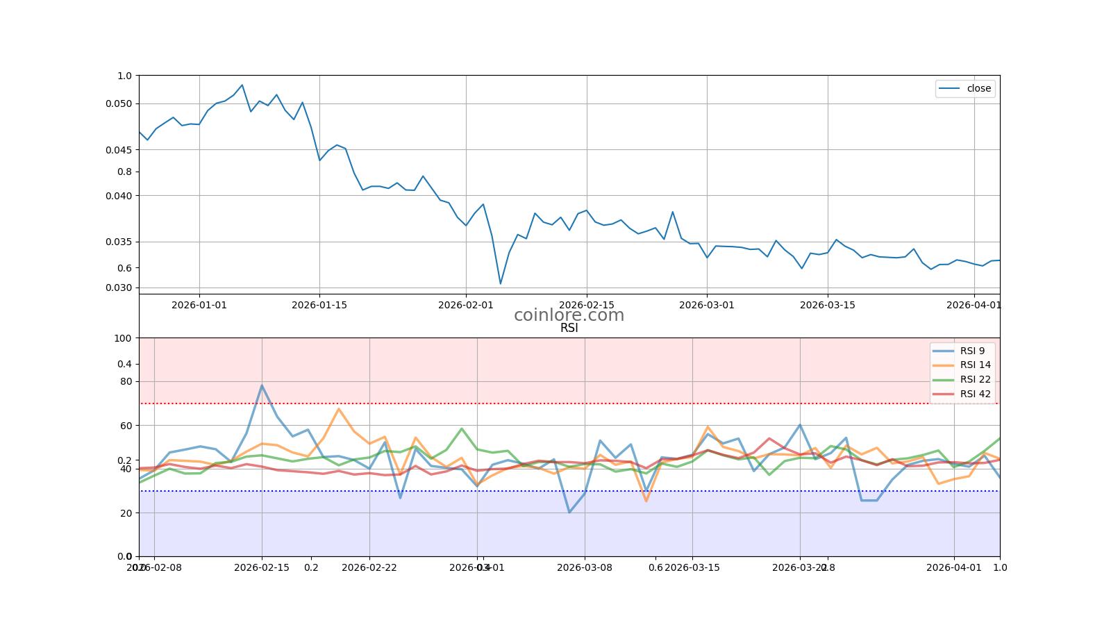 Navcoin RSI indicator