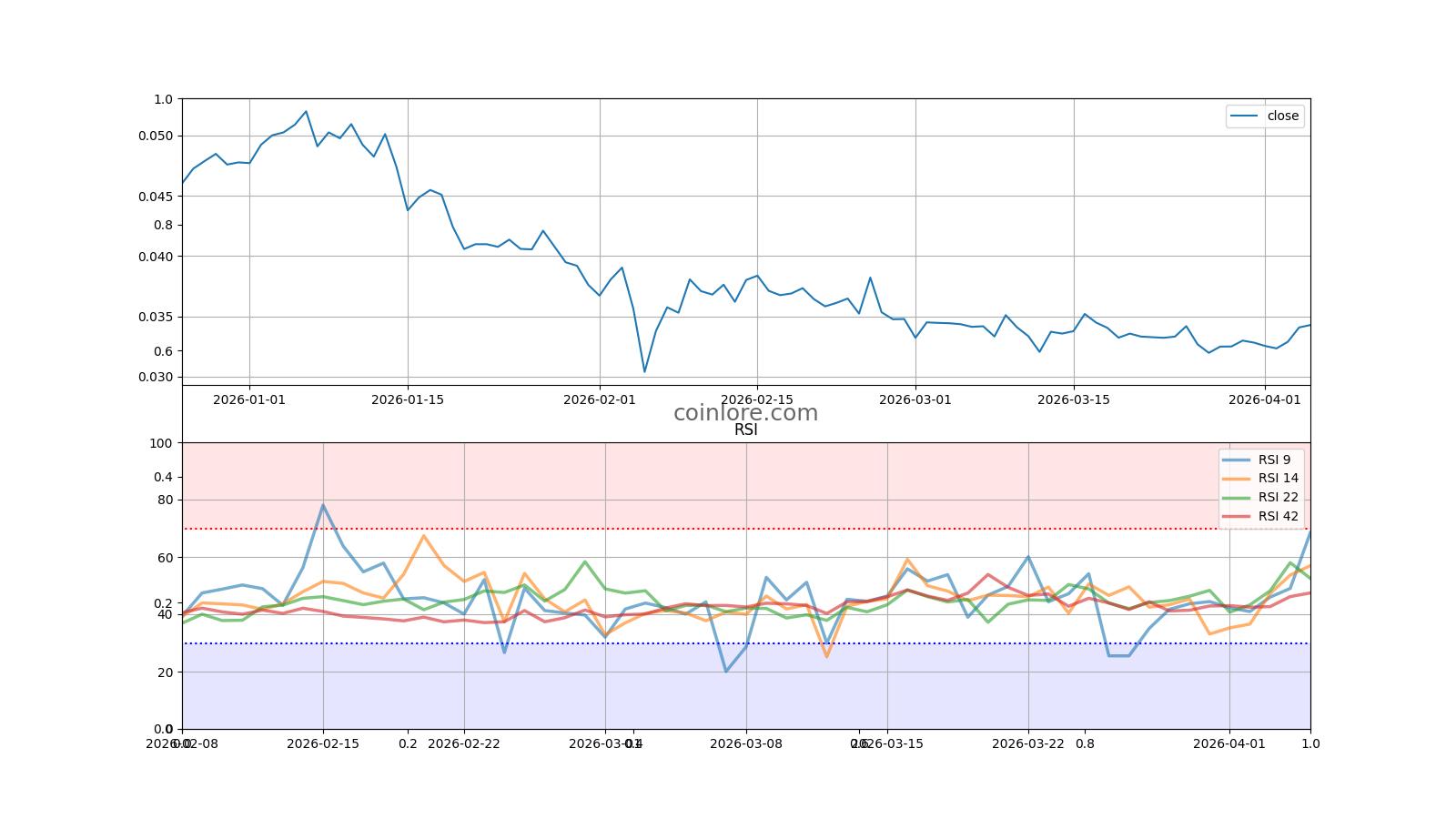 Navcoin RSI indicator