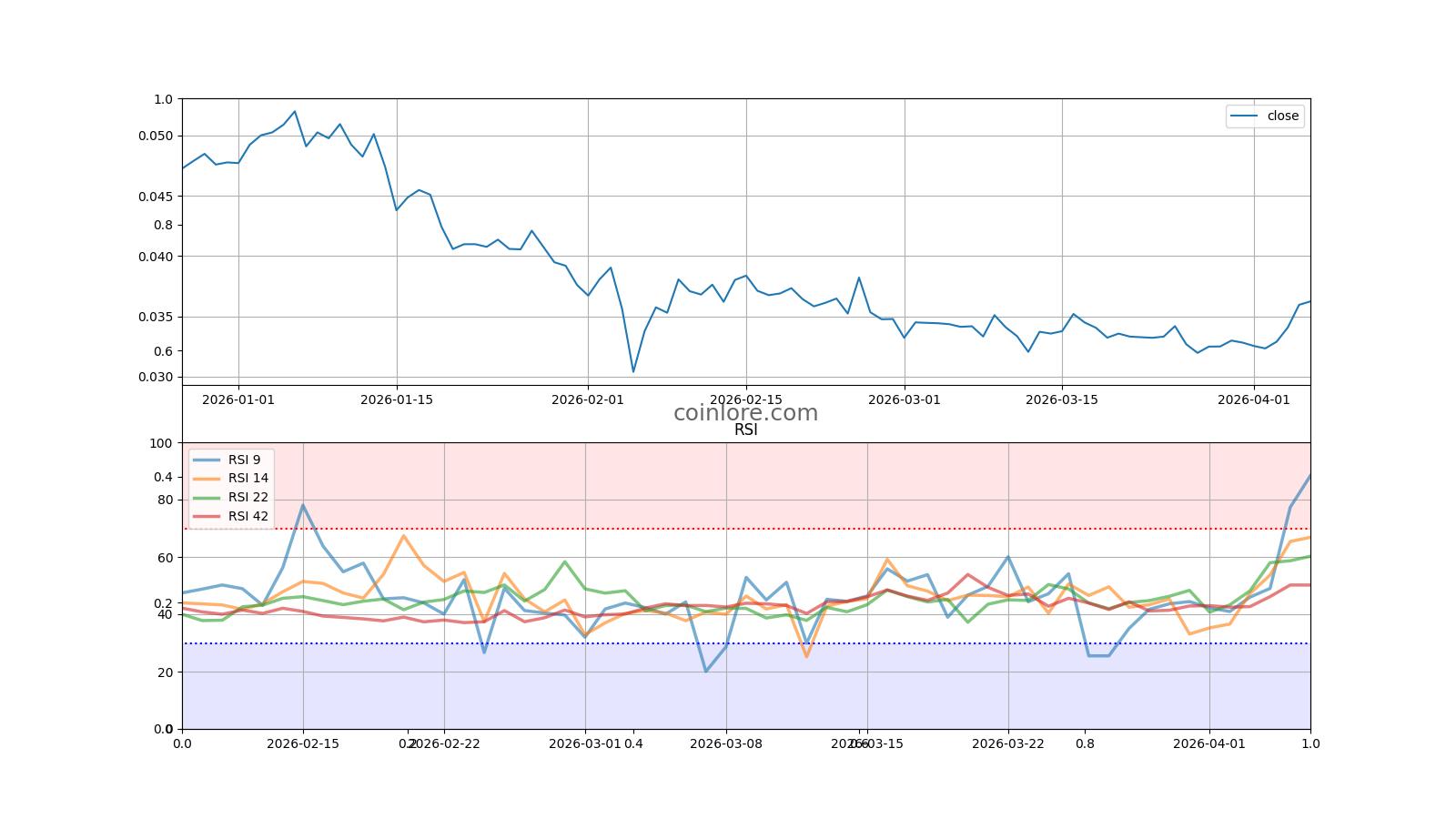 Navcoin RSI indicator
