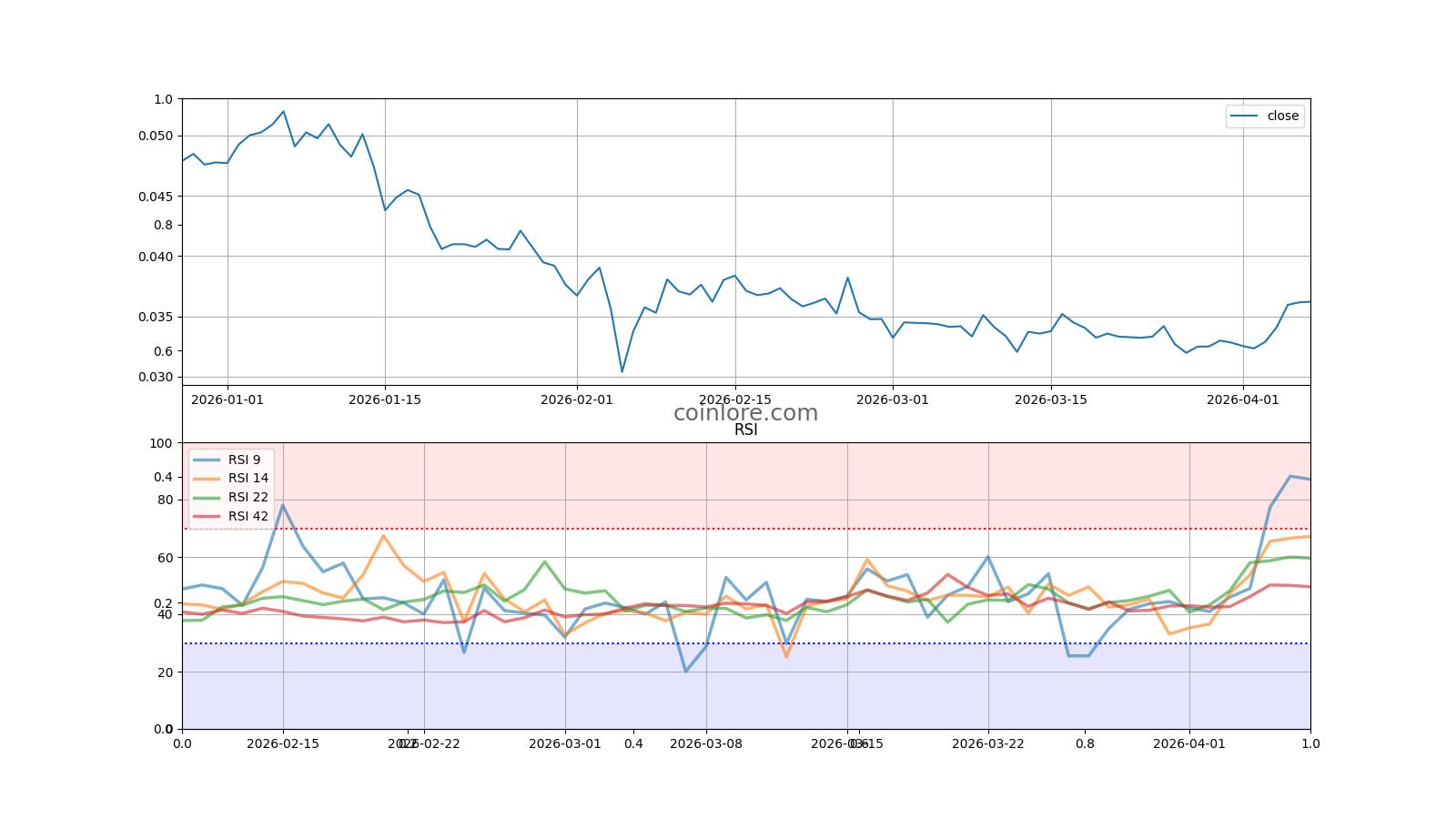 Navcoin RSI indicator