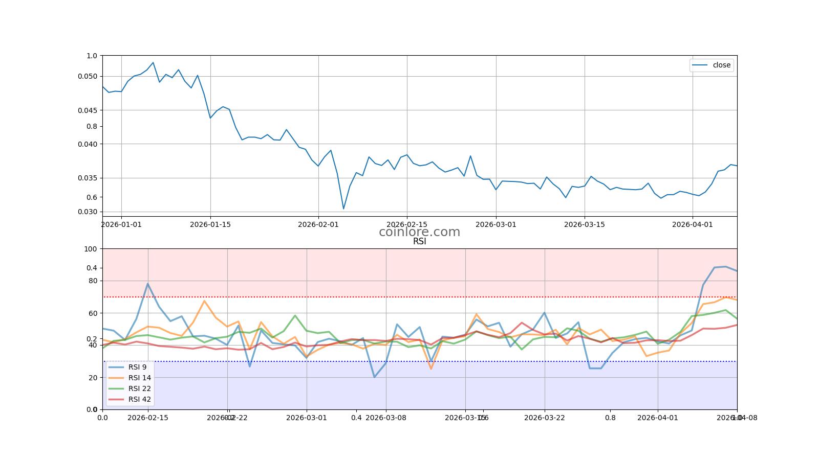 나브코인 RSI indicator