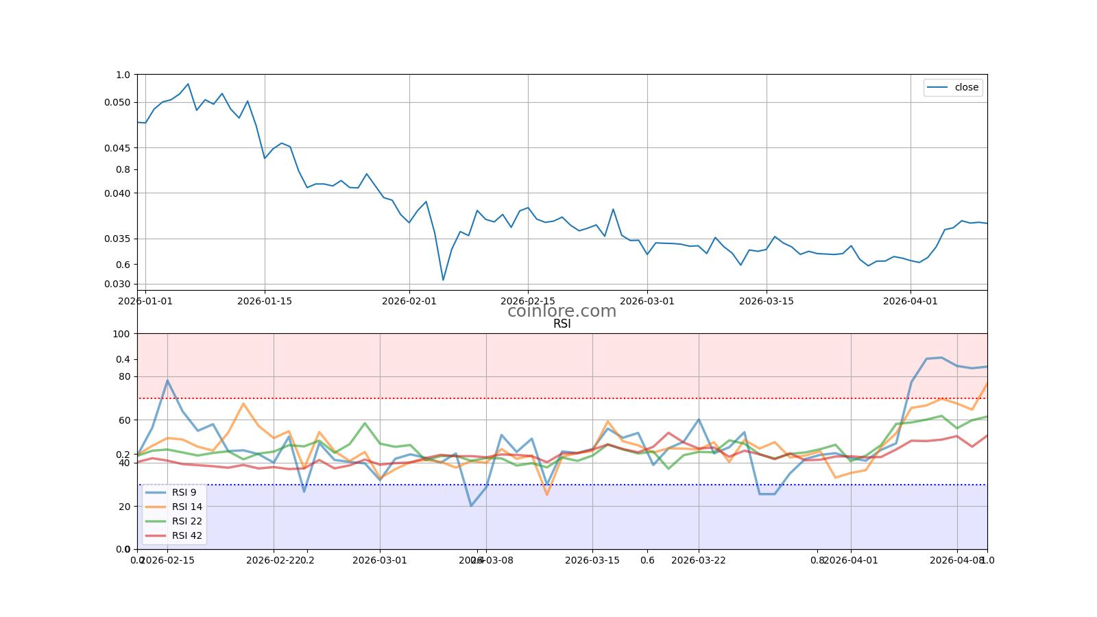 Navcoin RSI indicator