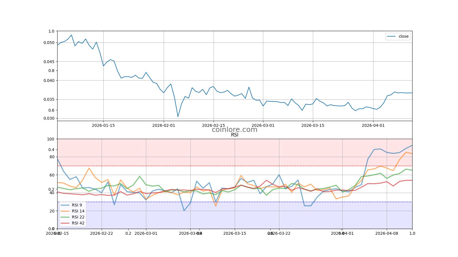 Navcoin RSI indicator