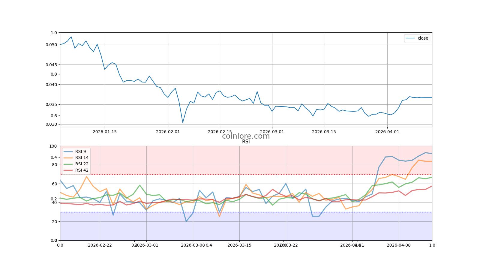 Navcoin RSI indicator