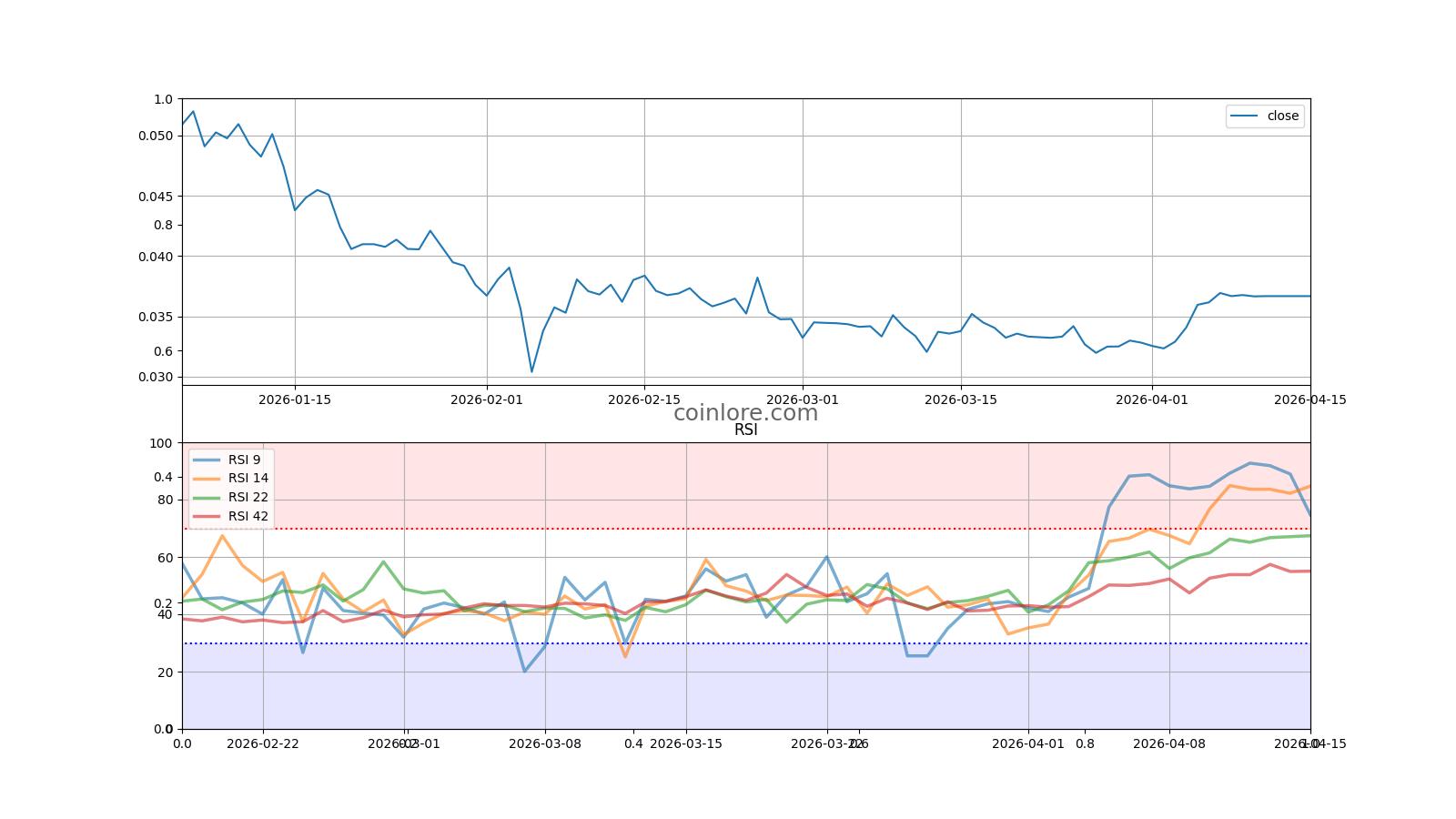 Navcoin RSI indicator