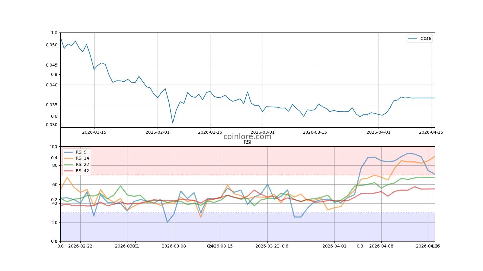 Navcoin RSI indicator