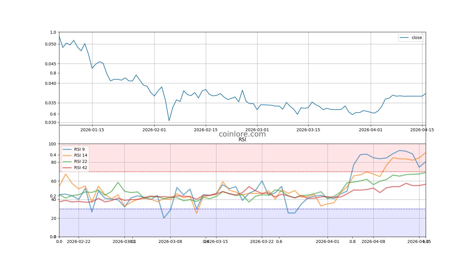 Navcoin RSI indicator