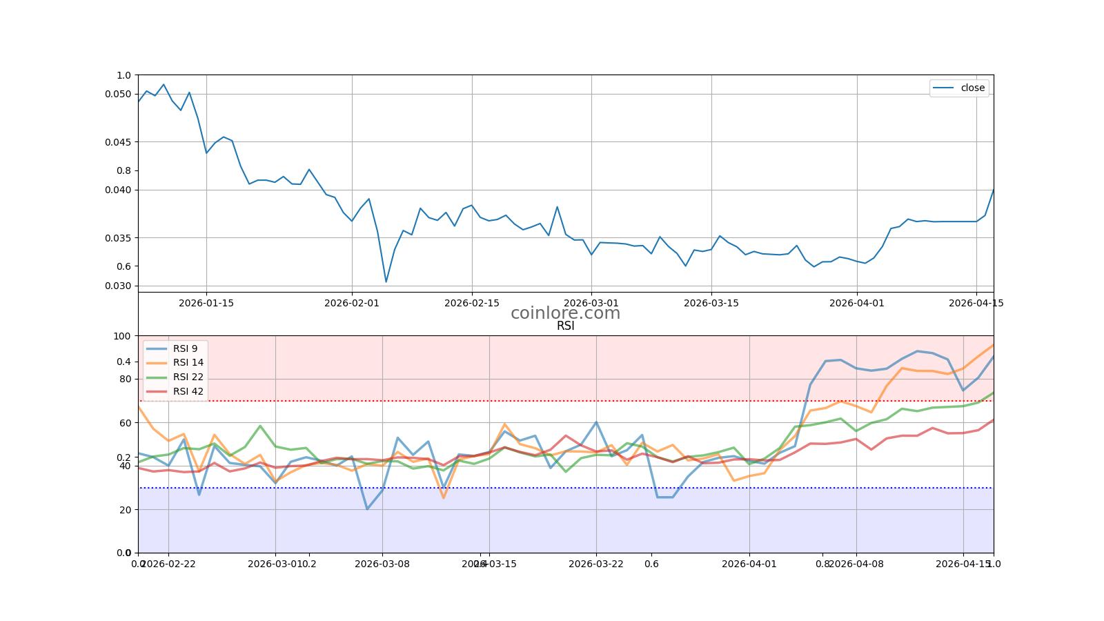 Navcoin RSI indicator