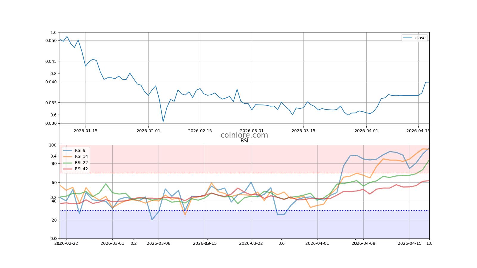 Navcoin RSI indicator