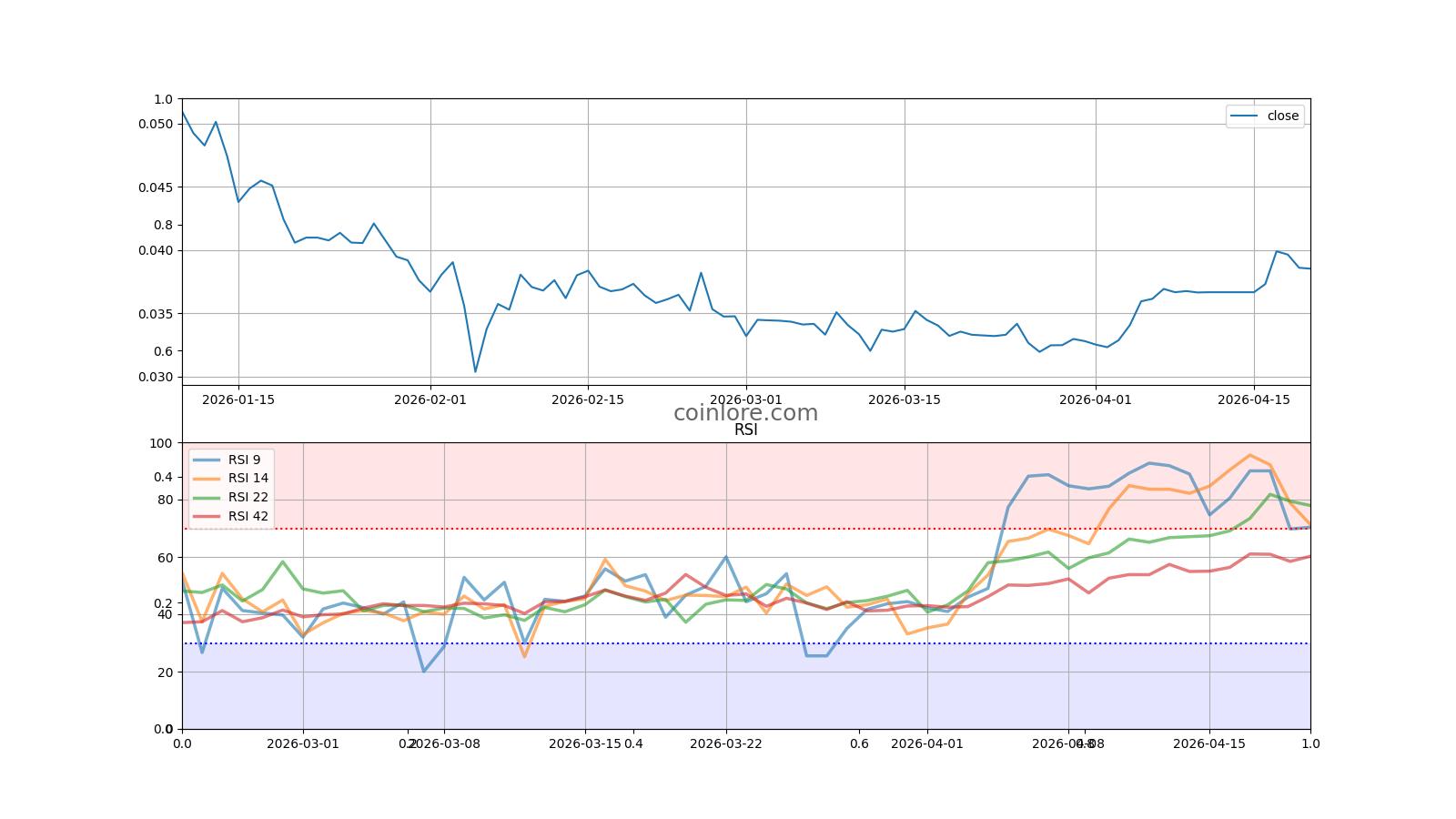 Navcoin RSI indicator