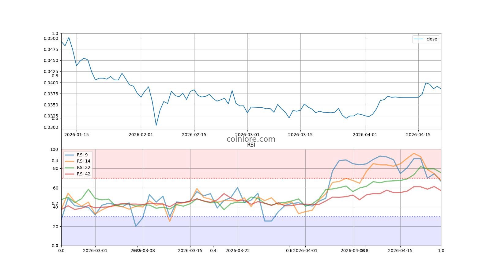 Navcoin RSI indicator