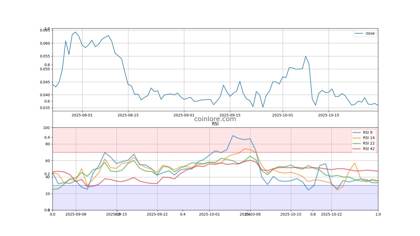 NAVI Protocol RSI indicator
