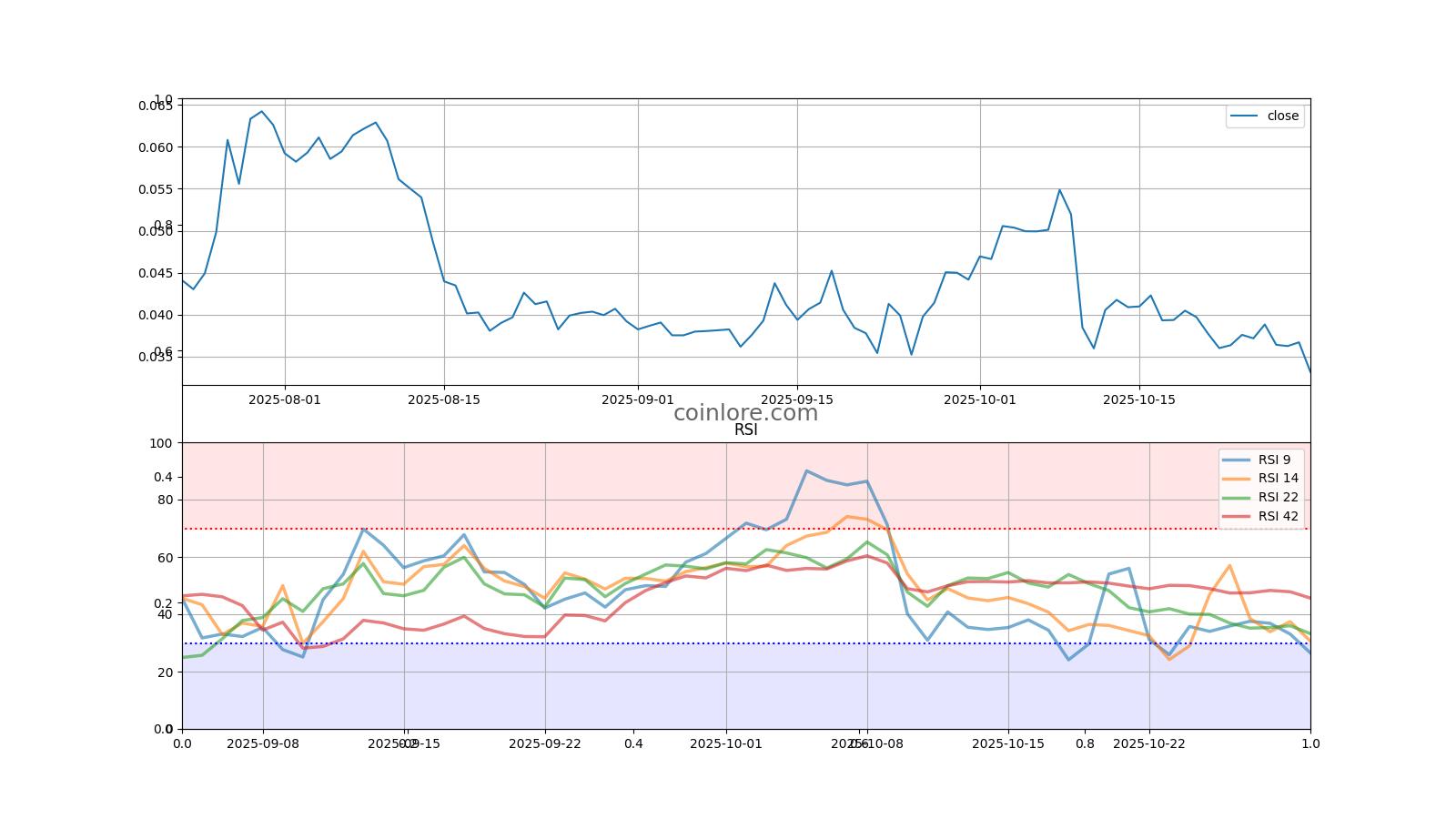 NAVI Protocol RSI indicator
