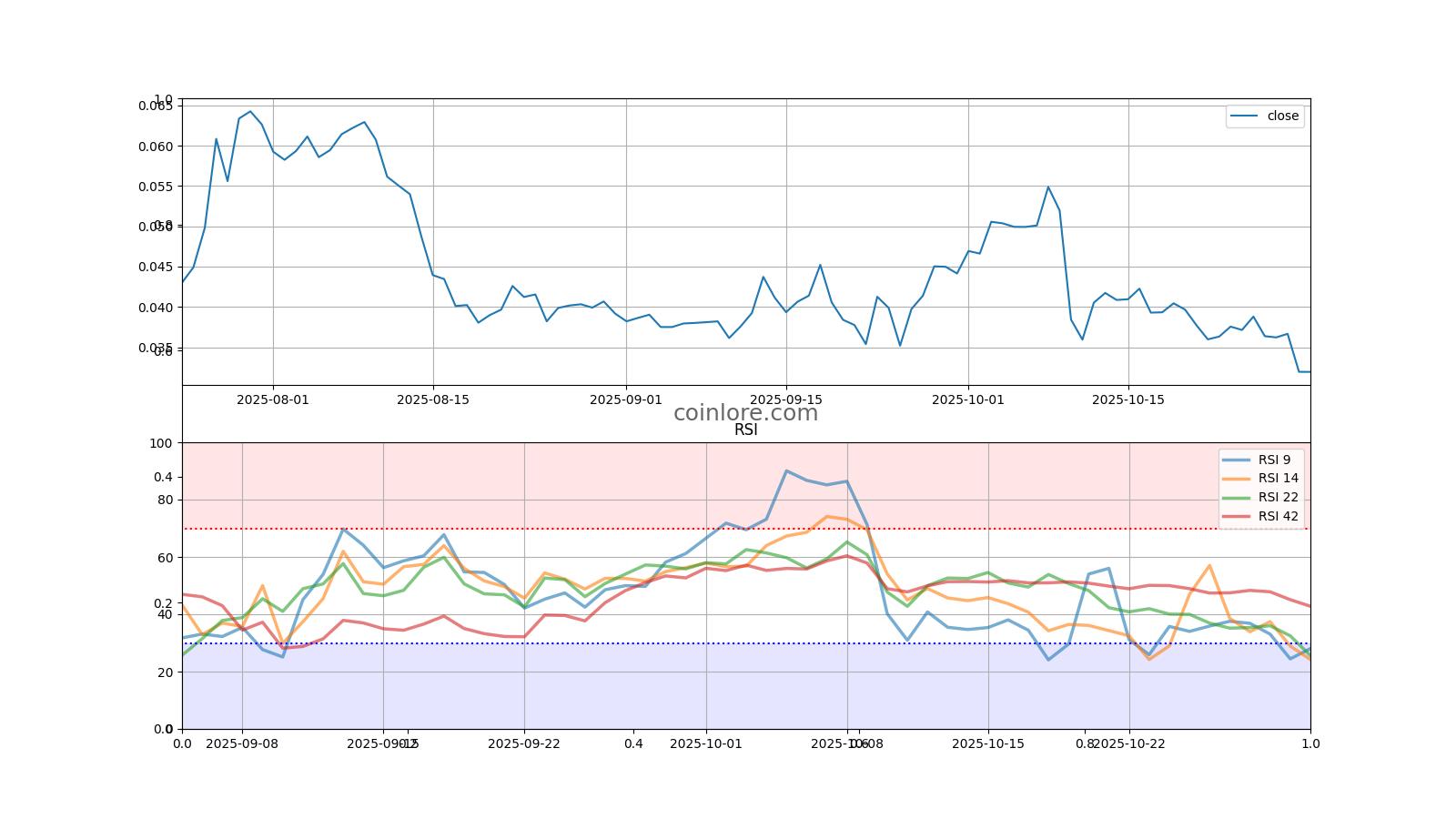 NAVI Protocol RSI indicator