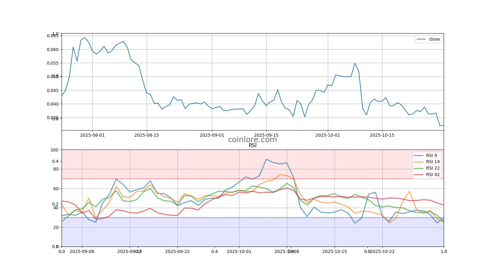 NAVI Protocol RSI indicator