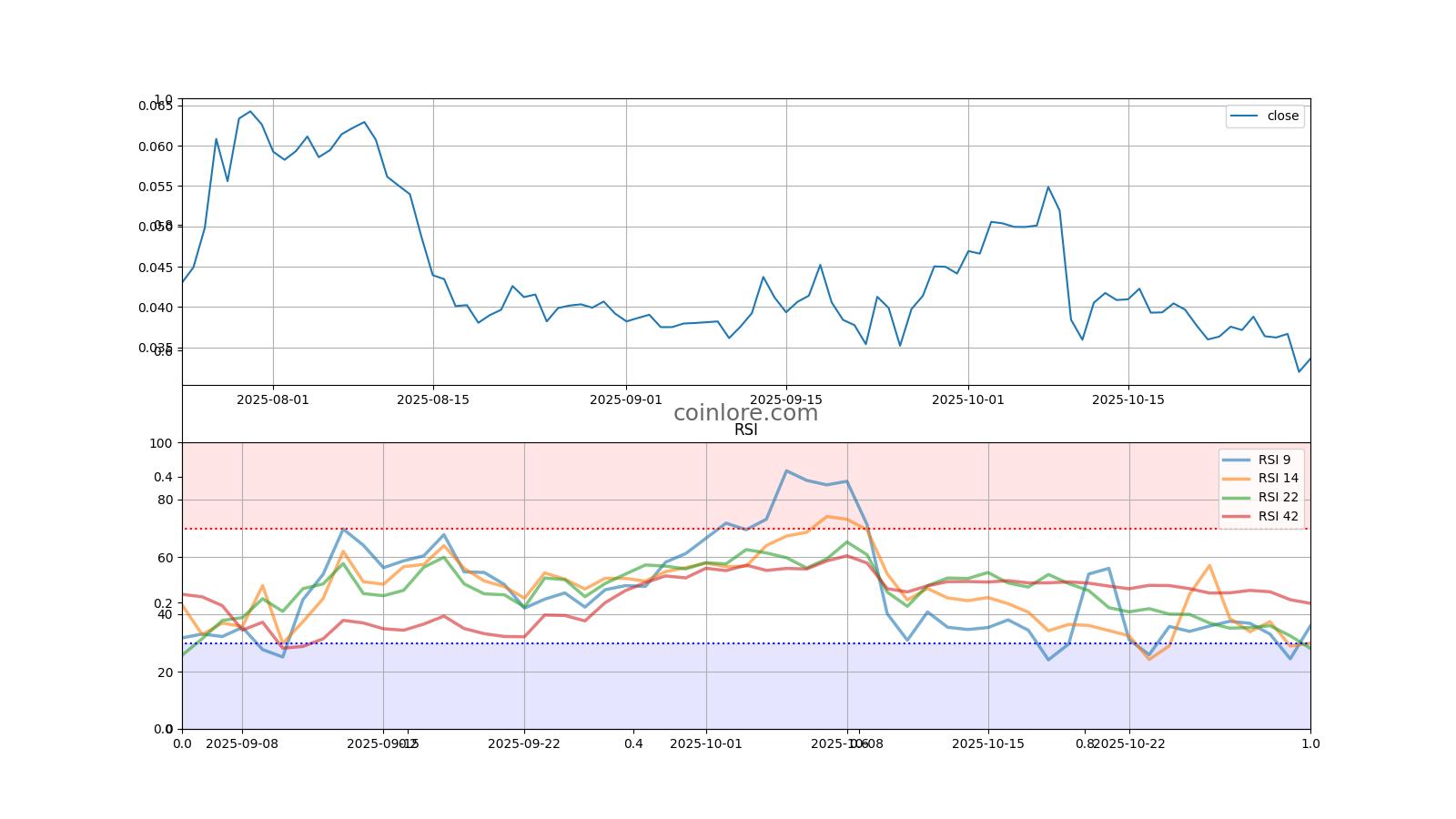 NAVI Protocol RSI indicator