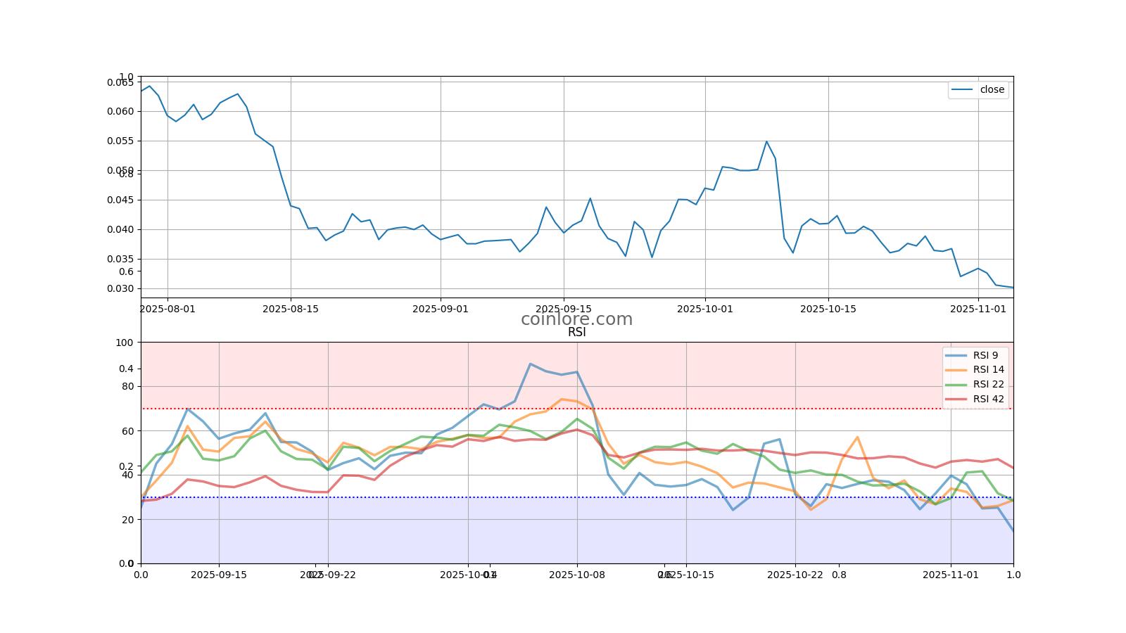 NAVI Protocol RSI indicator