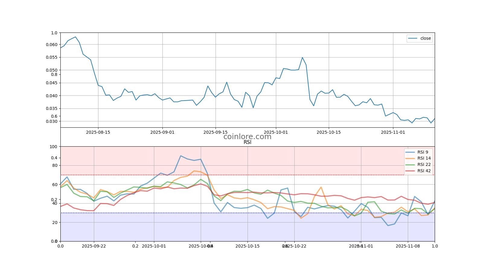 NAVI Protocol RSI indicator