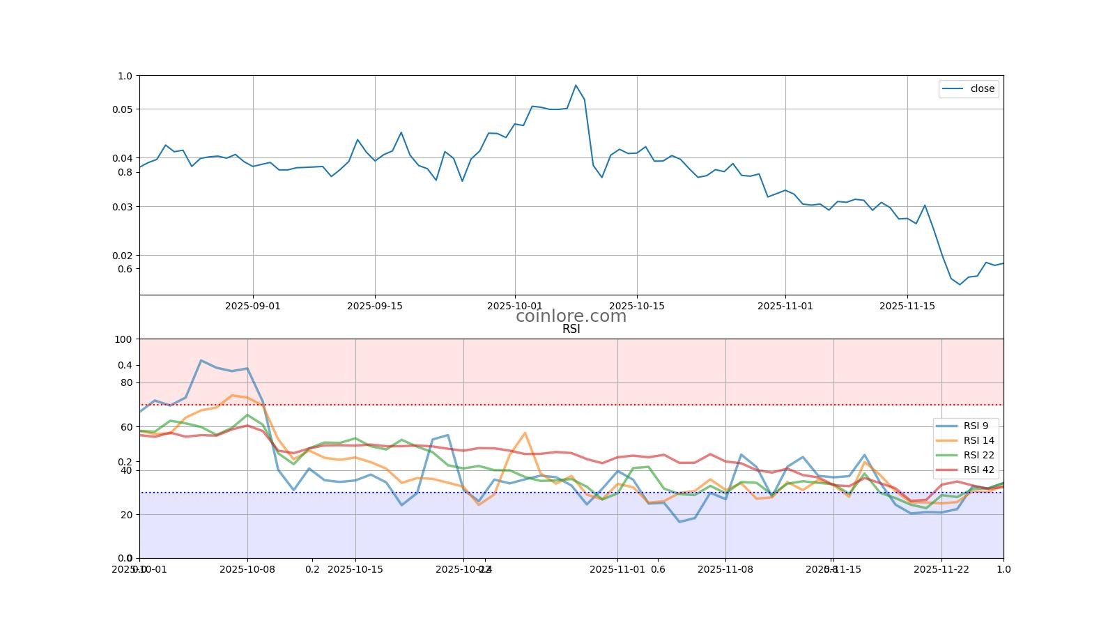 NAVI Protocol RSI indicator