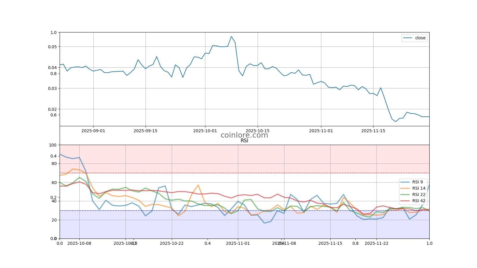 NAVI Protocol RSI indicator