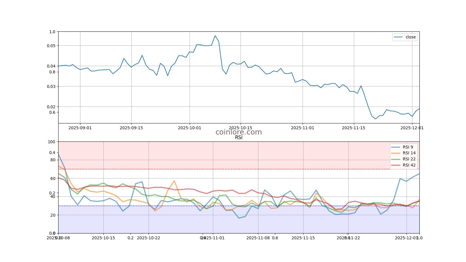 NAVI Protocol RSI indicator