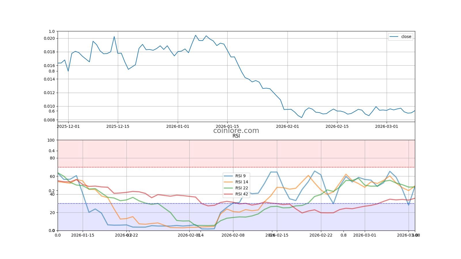 NAVI Protocol RSI indicator