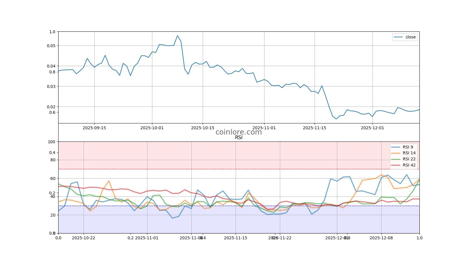 NAVI Protocol RSI indicator