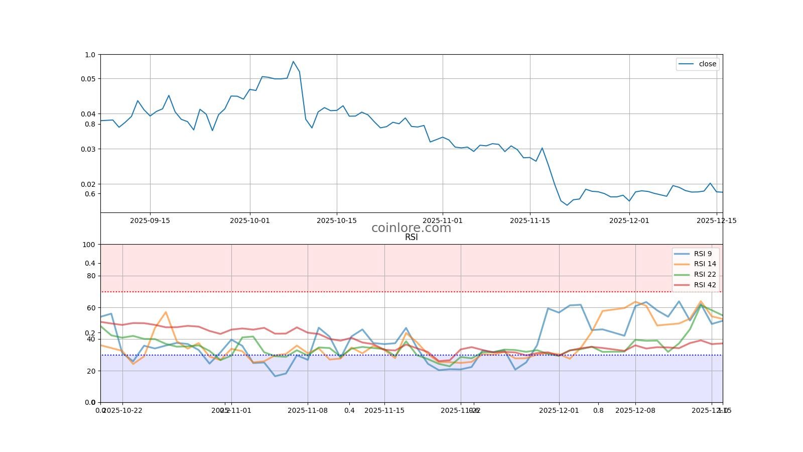 NAVI Protocol RSI indicator