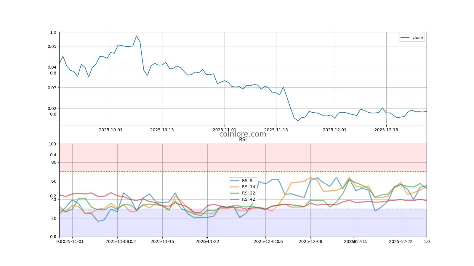 NAVI Protocol RSI indicator