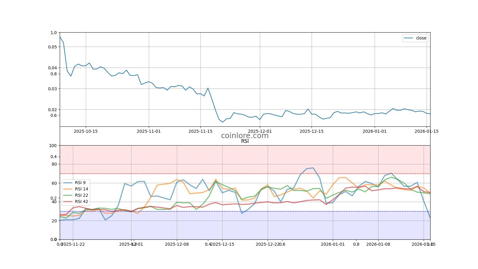 NAVI Protocol RSI indicator