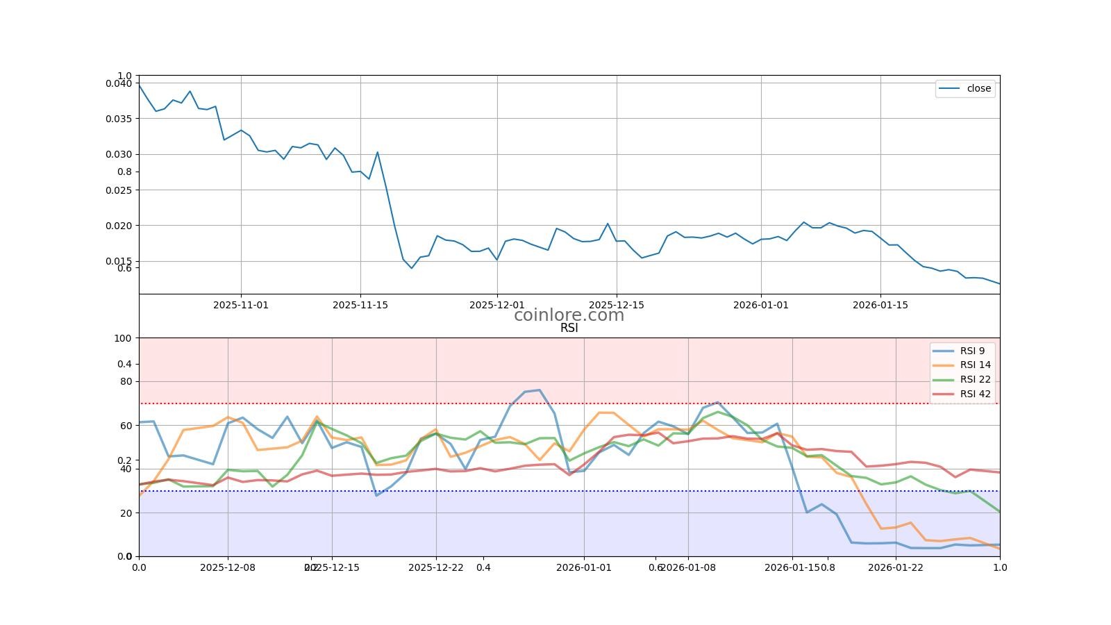 NAVI Protocol RSI indicator