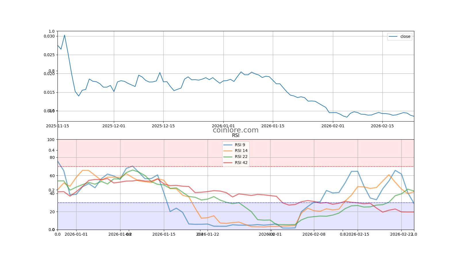NAVI Protocol RSI indicator