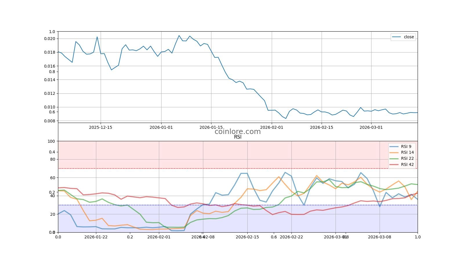 NAVI Protocol RSI indicator