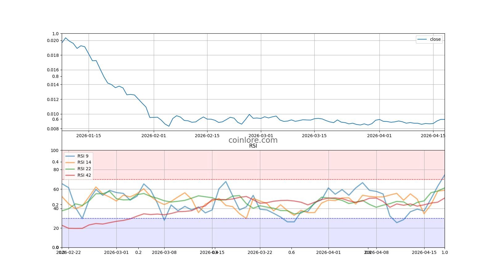 NAVI Protocol RSI indicator