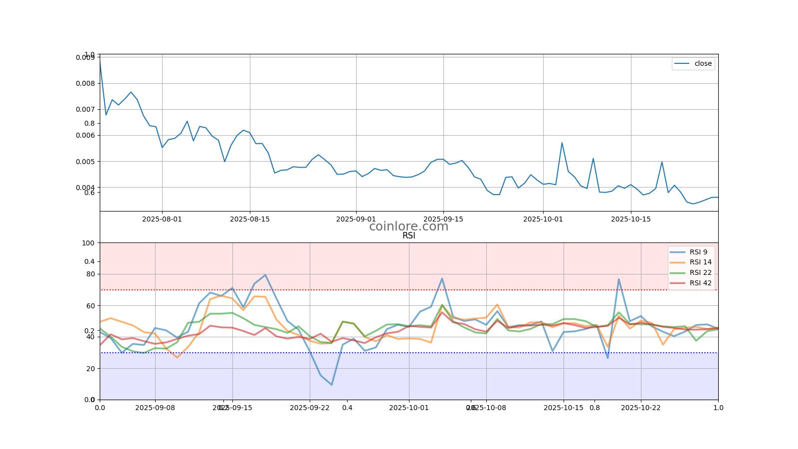 Navigate RSI indicator