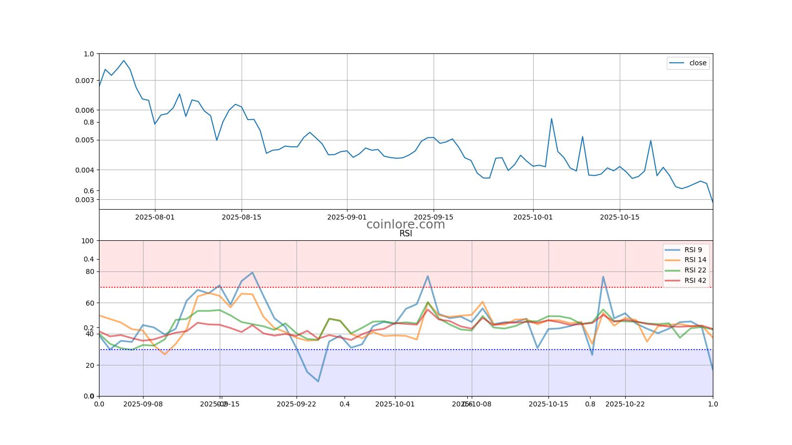 Navigate RSI indicator