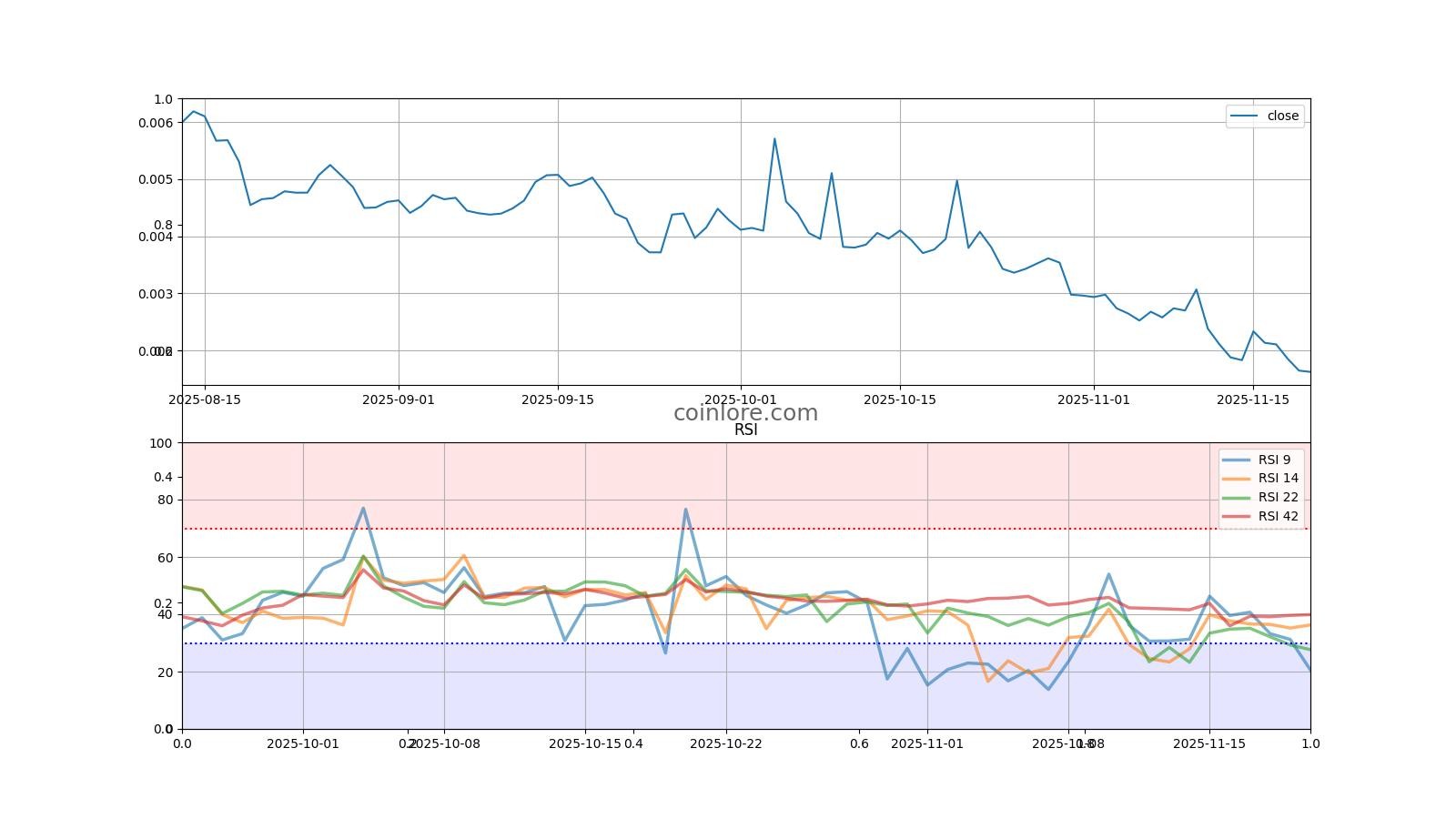 Navigate RSI indicator