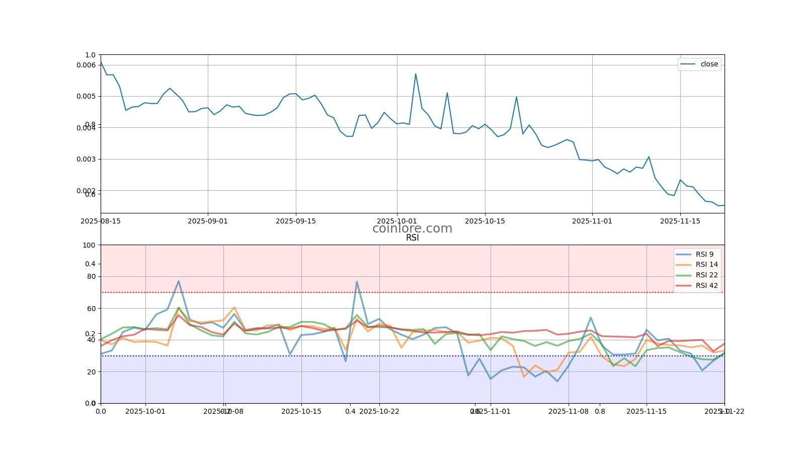Navigate RSI indicator