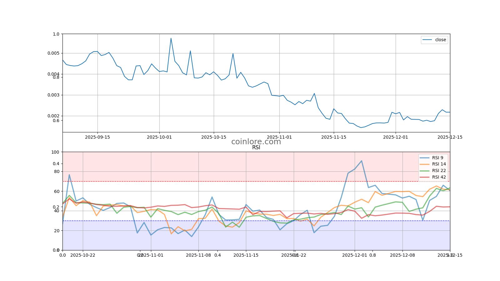 Navigate RSI indicator