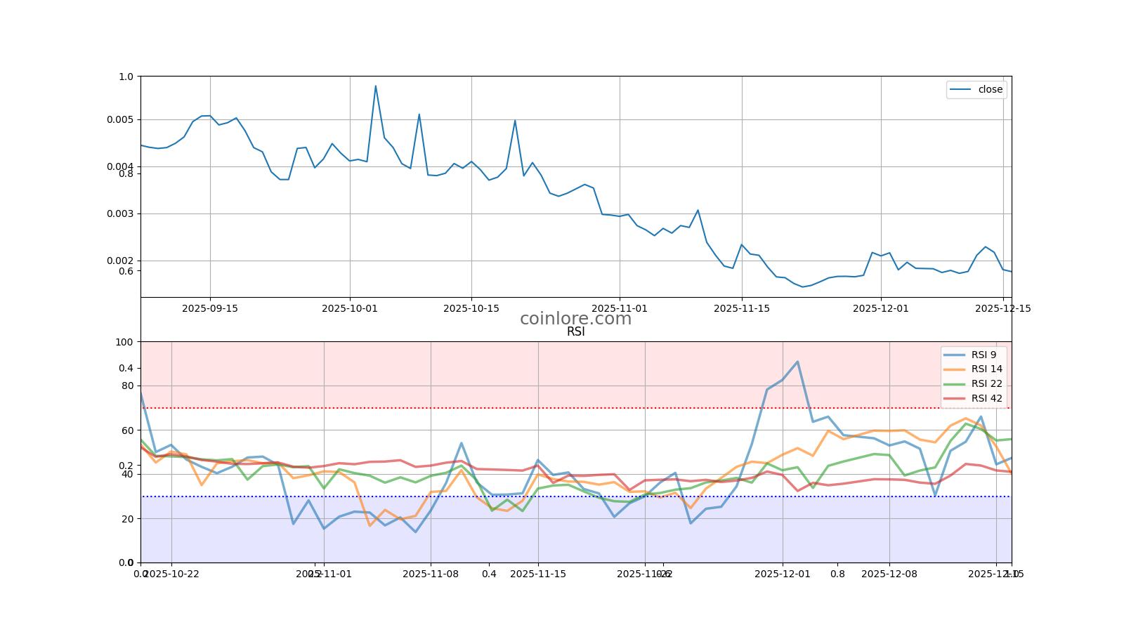 Navigate RSI indicator