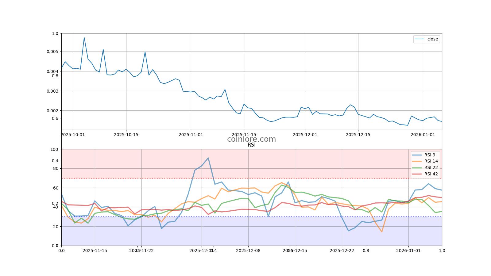 Navigate RSI indicator
